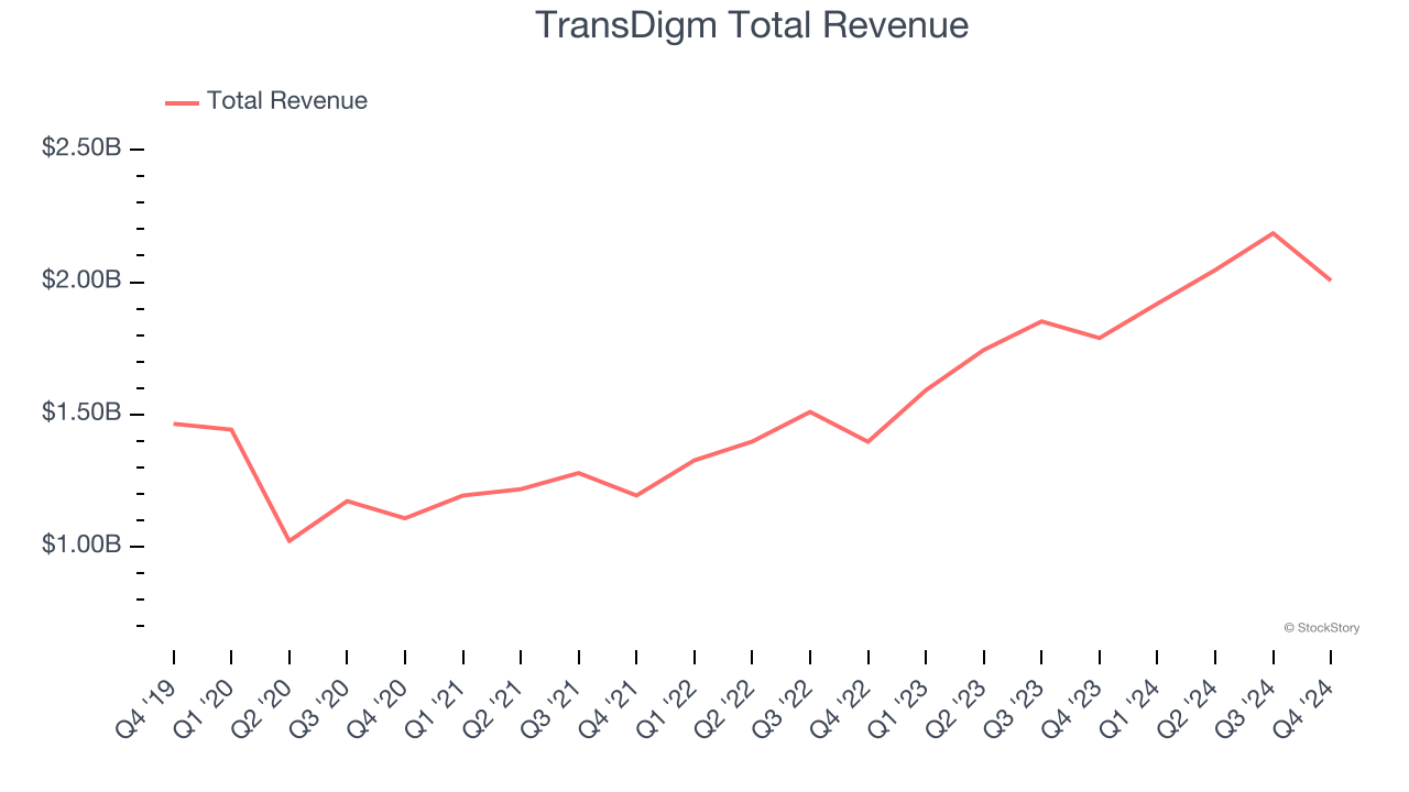 Q4 Earnings Highlights: TransDigm (NYSE:TDG) Vs The Rest Of The ...