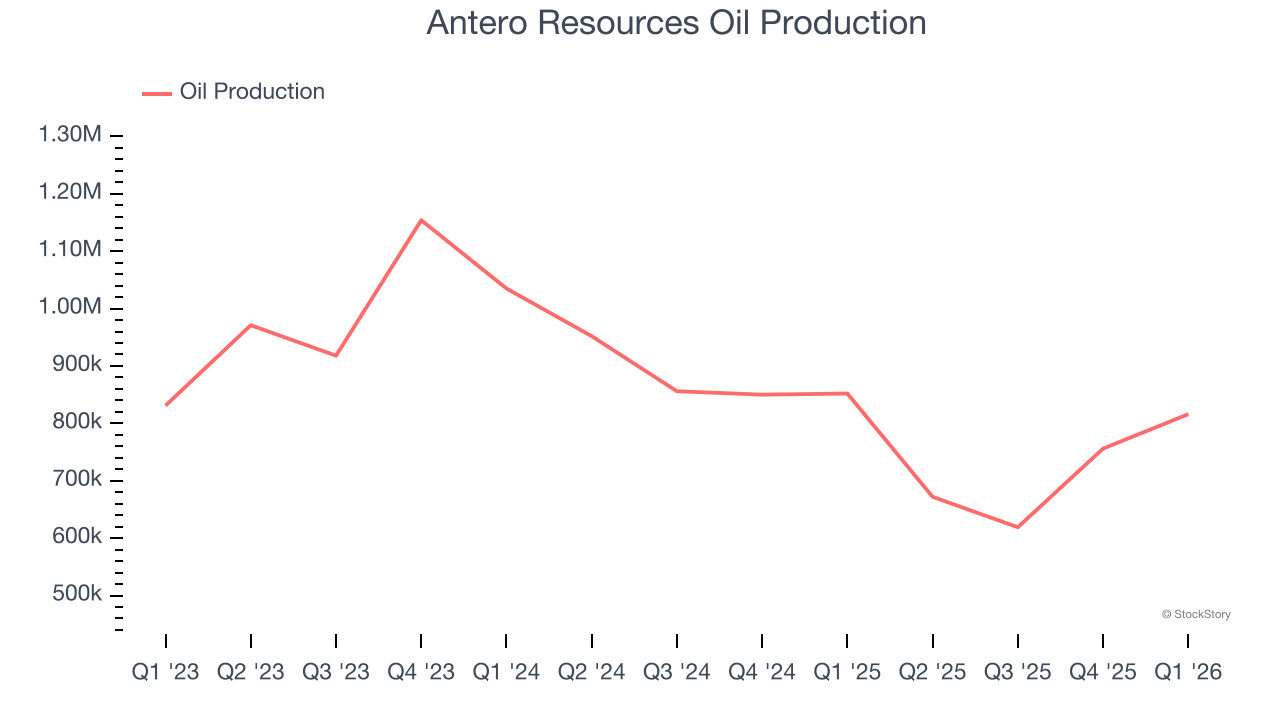 Antero Resources’s (NYSE:AR) Q1 CY2026: Strong Sales - The Globe and Mail