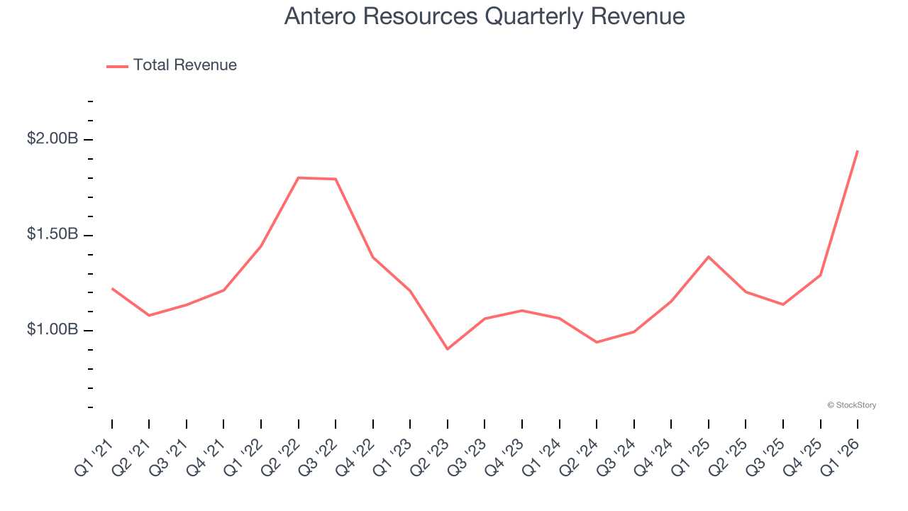 Antero Resources’s (NYSE:AR) Q1 CY2026: Strong Sales - The Globe and Mail