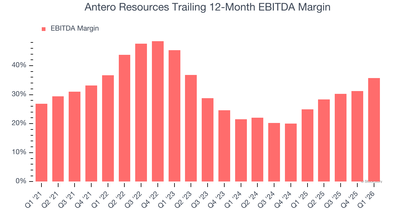 Antero Resources’s (NYSE:AR) Q1 CY2026: Strong Sales - The Globe and Mail