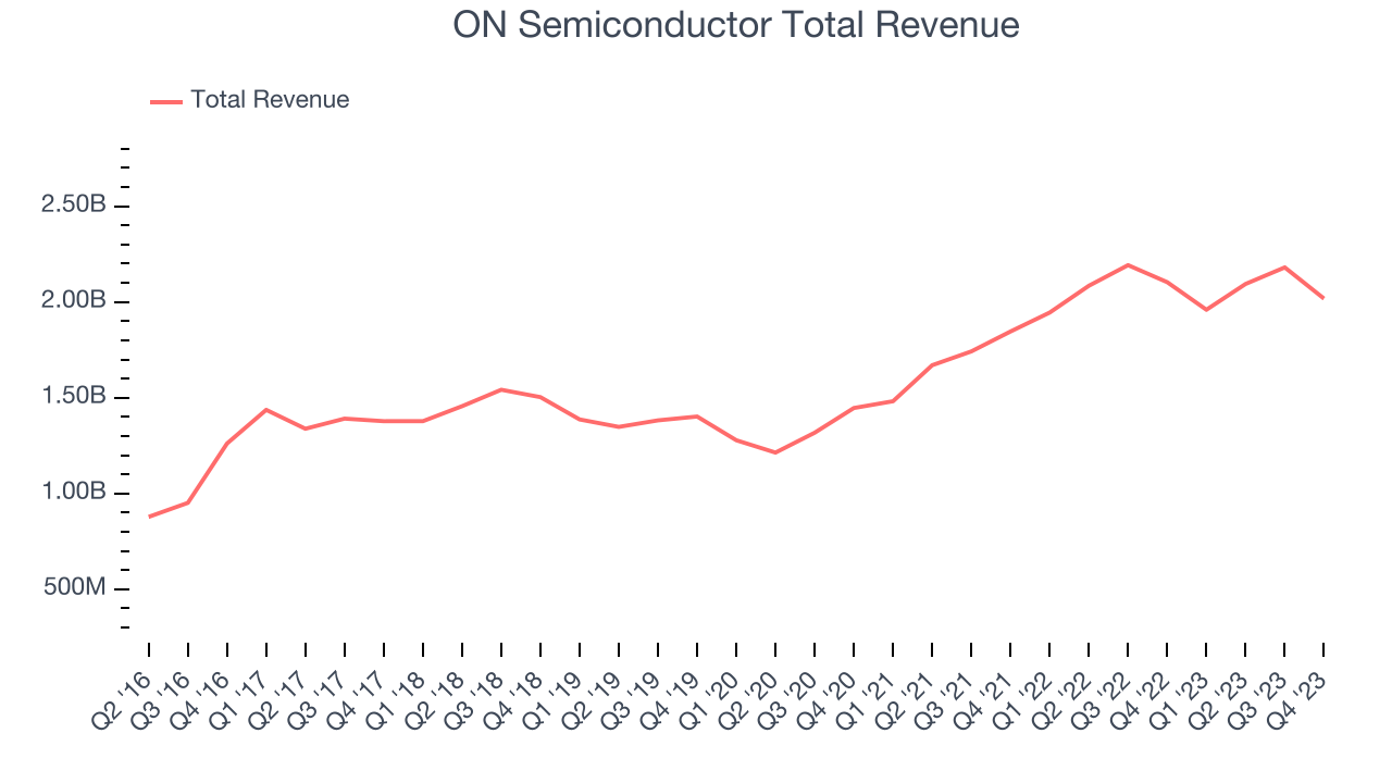ON Semiconductor (NASDAQ:ON) Reports Q4 In Line With Expectations But ...