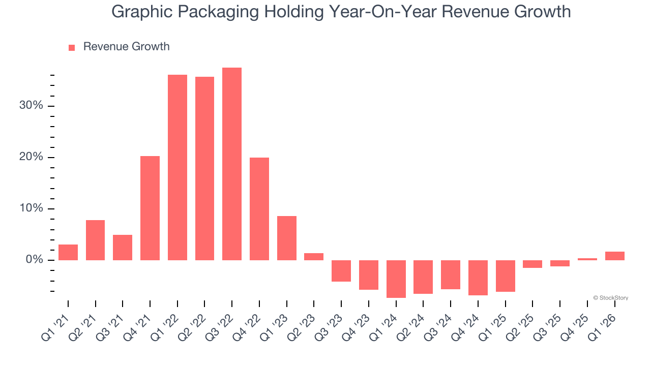 Graphic Packaging Holding (NYSE:GPK) Reports Bullish Q1 CY2026, Stock ...