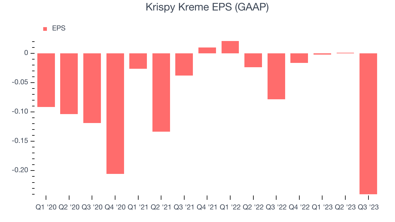Krispy Kreme (NASDAQ:DNUT) Misses Q3 Revenue Estimates, Stock Drops ...