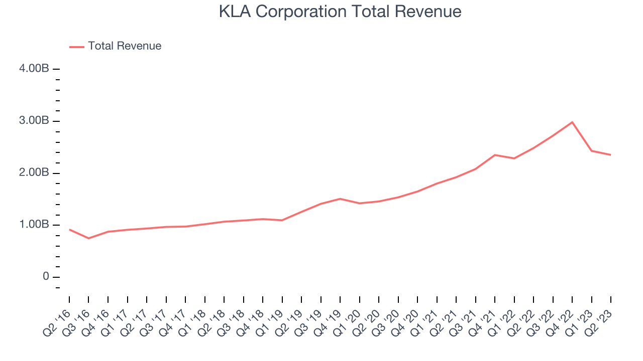 KLA Corporation (NASDAQ:KLAC) Beats Expectations in Strong Q4, Guides ...
