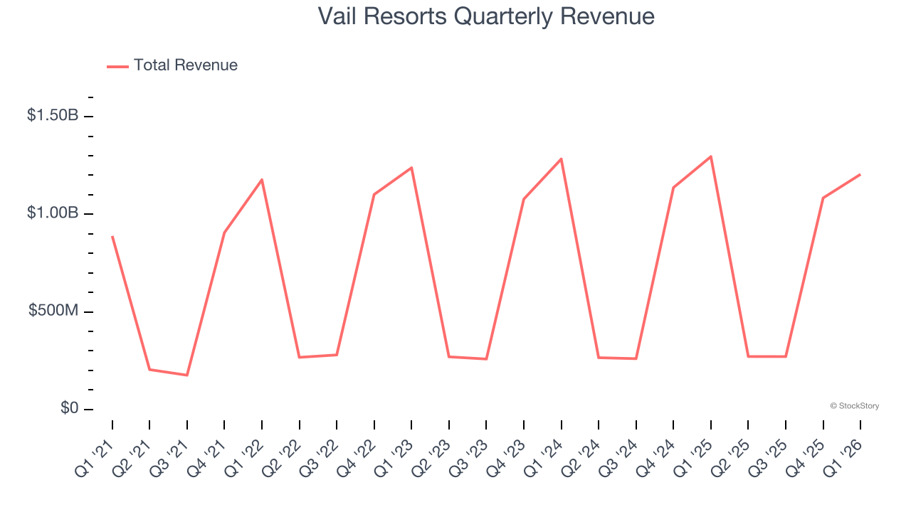 Vail Resorts (NYSE:MTN) Misses Q1 CY2026 Sales Expectations, Stock ...