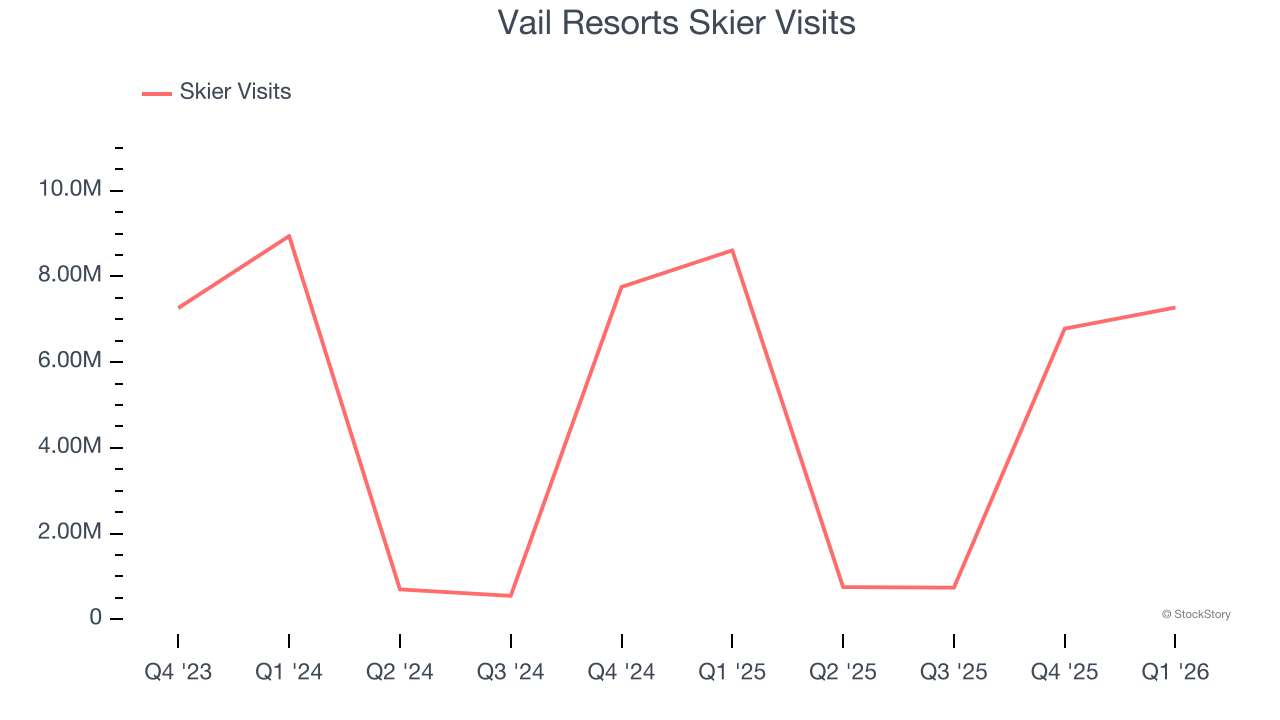 Vail Resorts (NYSE:MTN) Misses Q1 CY2026 Sales Expectations, Stock ...