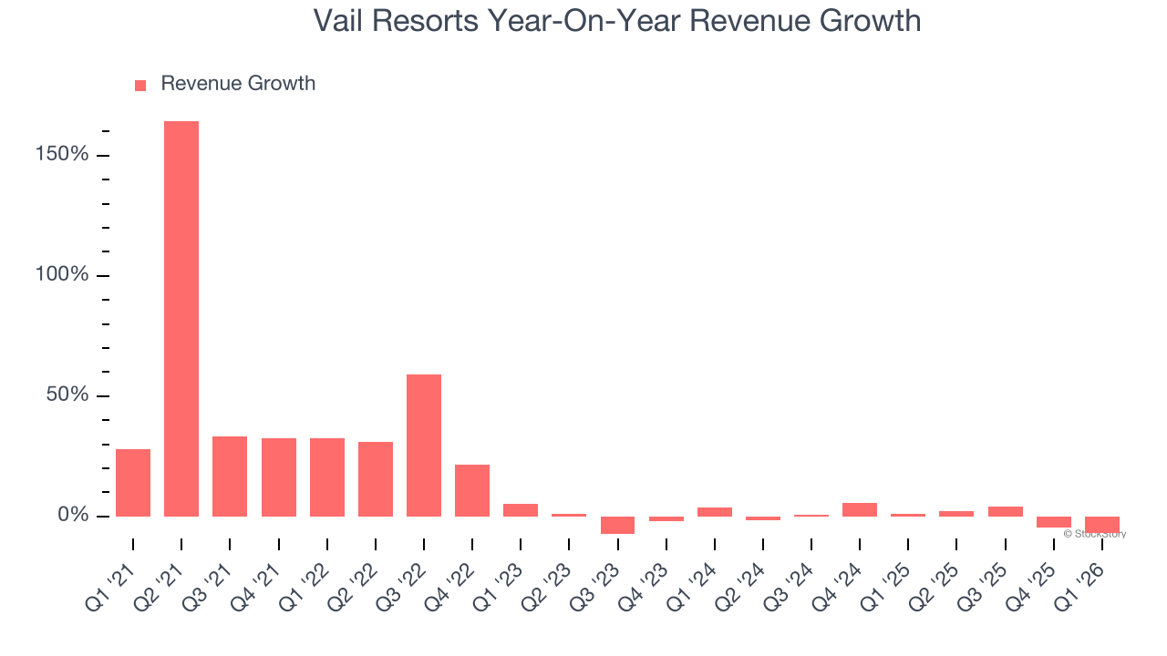 Vail Resorts (NYSE:MTN) Misses Q1 CY2026 Sales Expectations, Stock ...