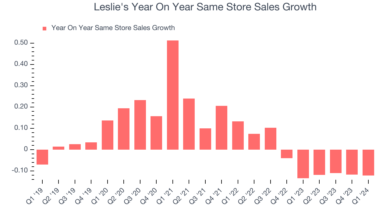 Leslie's (NASDAQ:LESL) Misses Q1 Revenue Estimates - The Globe and Mail