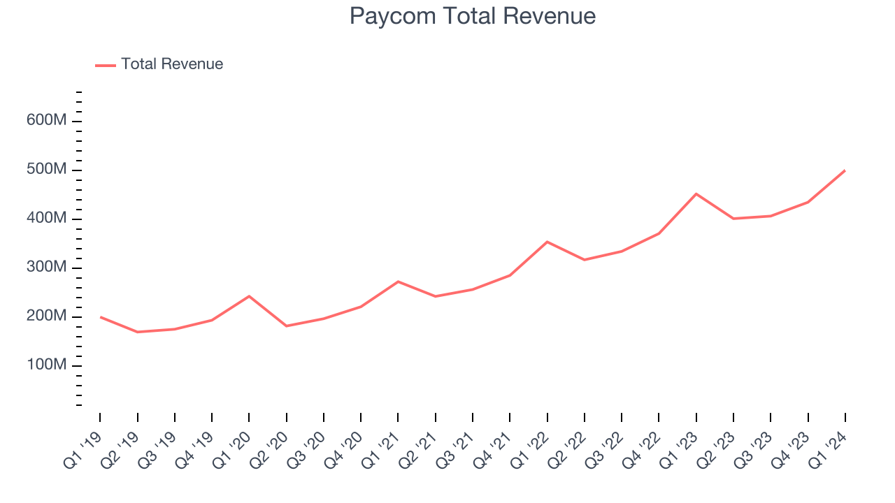 Paycom (NYSE:PAYC) Posts Q1 Sales In Line With Estimates But Stock ...