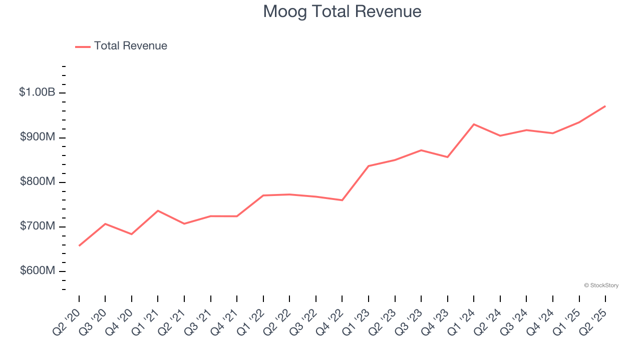 Winners And Losers Of Q2: Moog (NYSE:MOG.A) Vs The Rest Of The ...