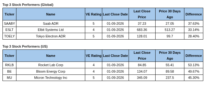01/12/2026 ValuEngine Weekly Market Summary & Commentary - The Globe ...