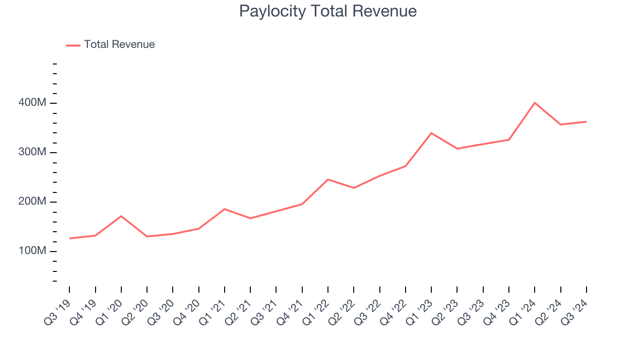 HR Software Stocks Q3 Teardown: Paylocity (NASDAQ:PCTY) Vs The Rest ... HR Software Stocks Q3 Teardown: Paylocity (NASDAQ:PCTY) Vs The Rest ...