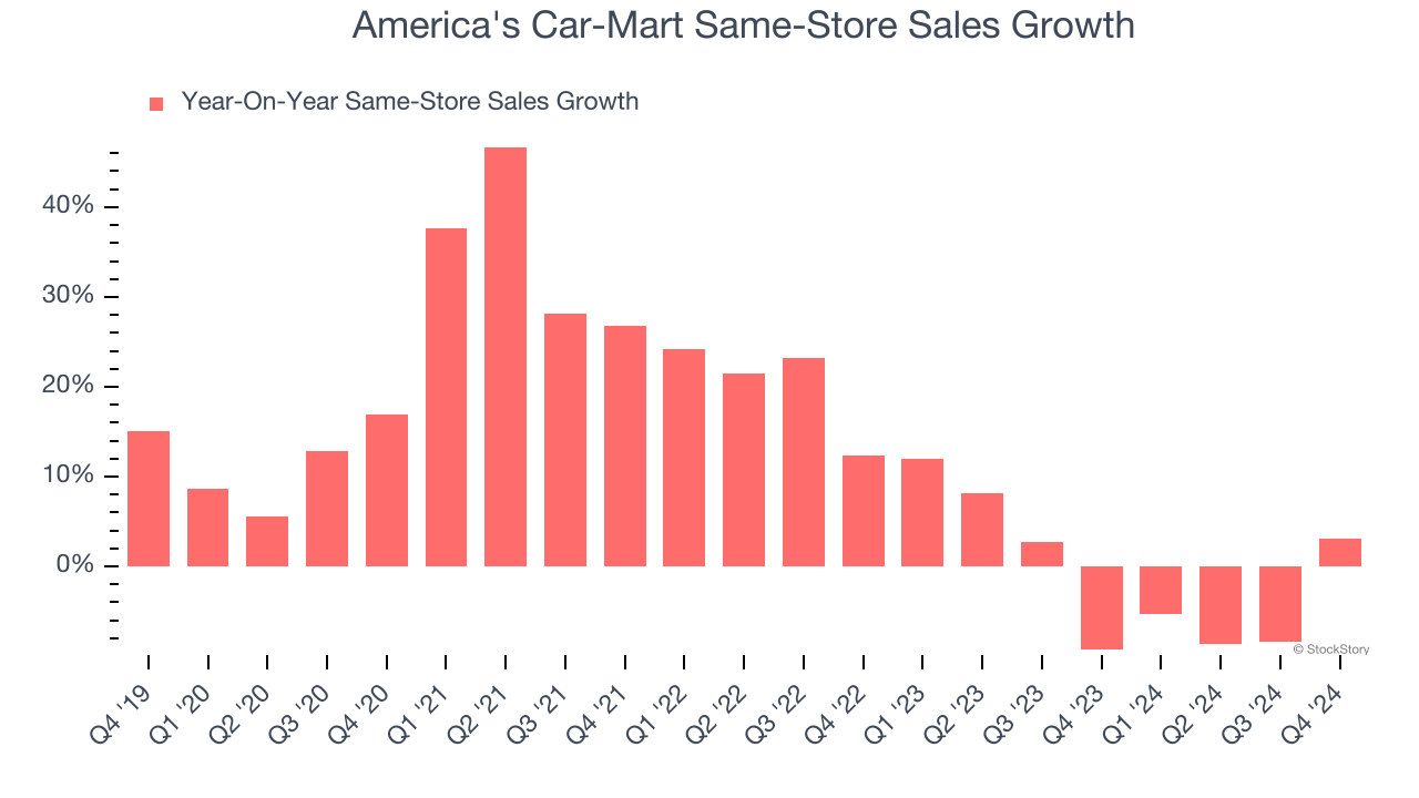 America's Car-Mart (NASDAQ:CRMT) Delivers Strong Q4 Numbers - The Globe ...