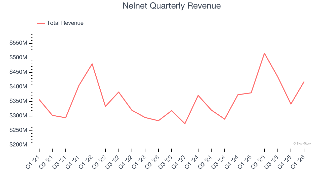 Nelnet (NYSE:NNI) Misses Q1 CY2026 Revenue Estimates - The Globe and Mail