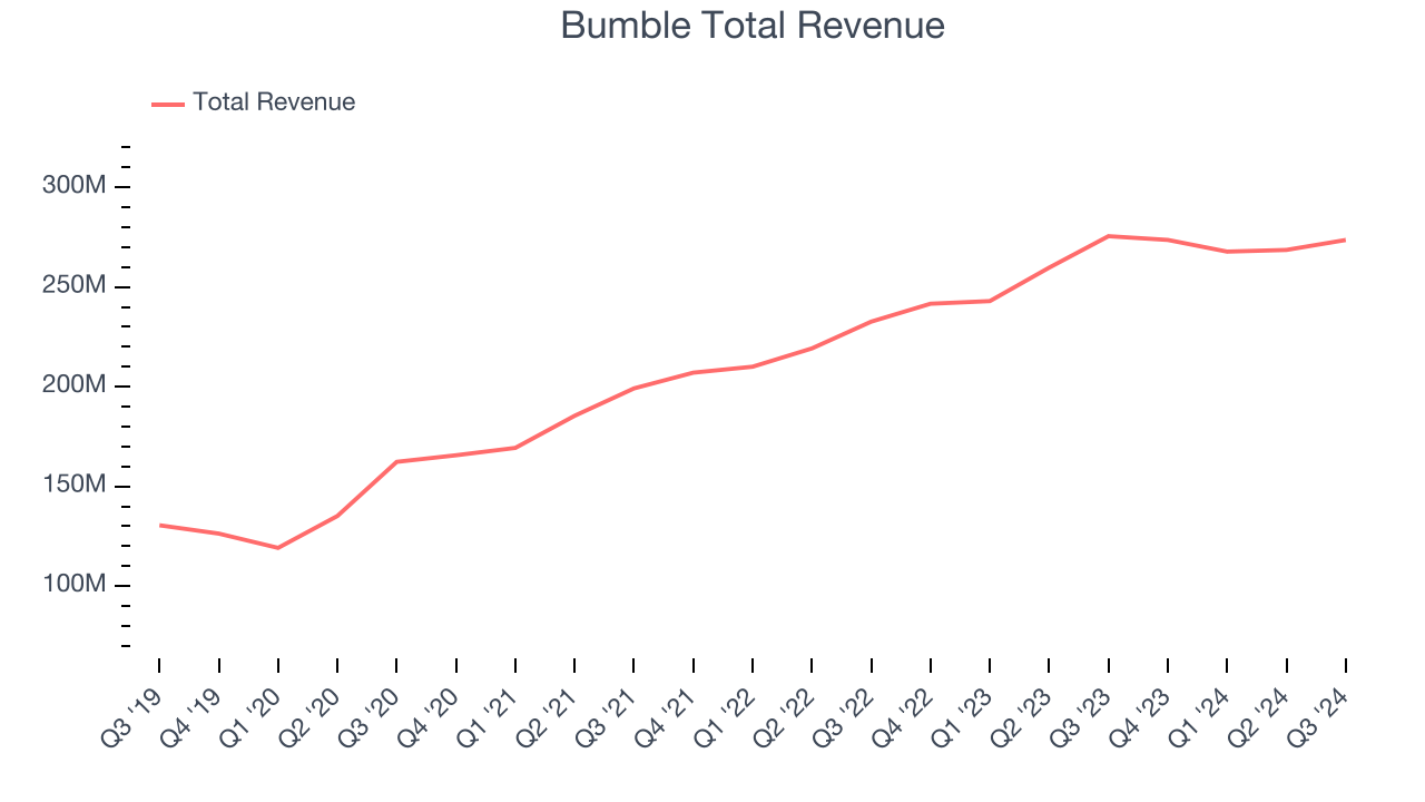 A Look Back at Consumer Subscription Stocks’ Q3 Earnings: Bumble ...