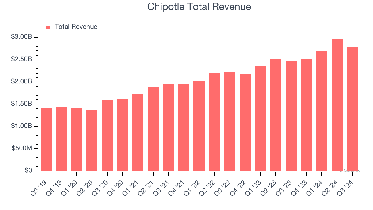 Chipotle (CMG) To Report Earnings Tomorrow: Here Is What To Expect ...