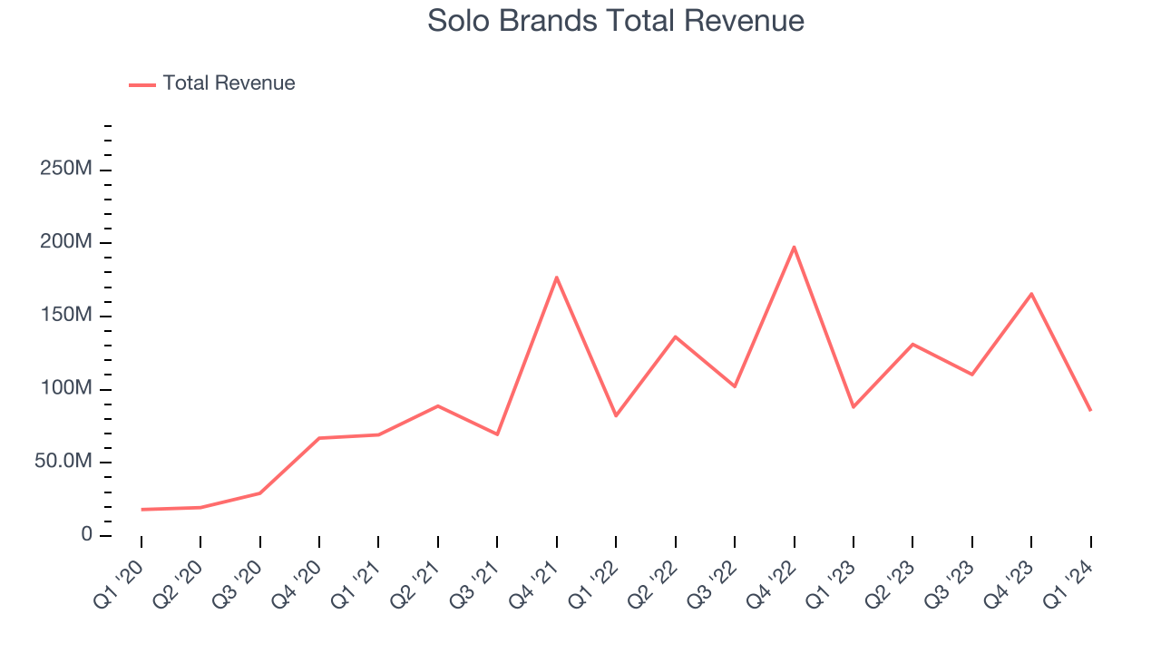 Solo Brands (NYSE:DTC) Exceeds Q1 Expectations, Provides Encouraging ...