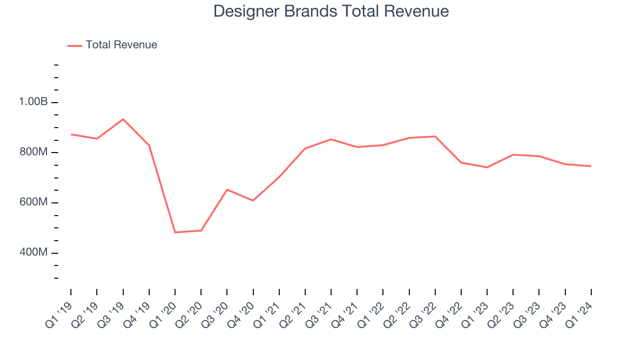 Designer Brands's (NYSE:DBI) Q1 Earnings Results: Revenue In Line With ...