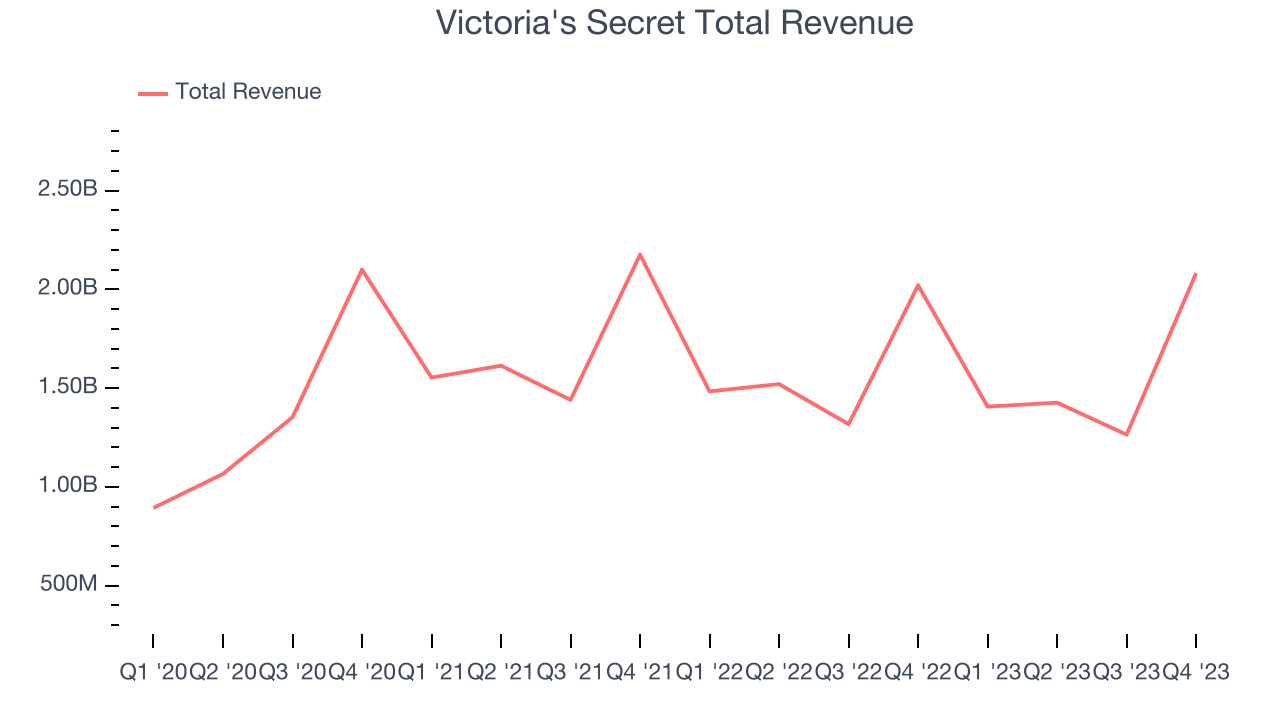 Victoria's Secret (NYSE:VSCO) Posts Q4 Sales In Line With Estimates But ...