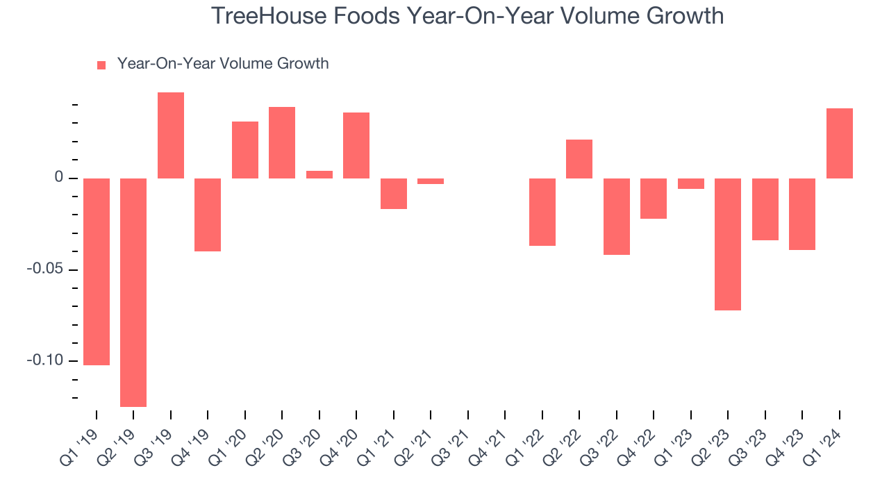 TreeHouse Foods's (NYSE:THS) Q1 Sales Beat Estimates - The Globe and Mail