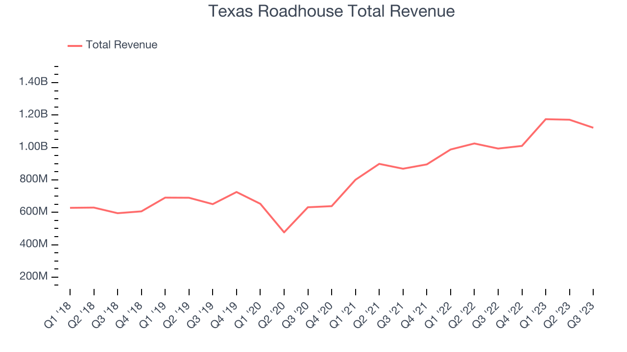 Texas Roadhouse Nasdaq Txrh Reports Sales Below Analyst Estimates In