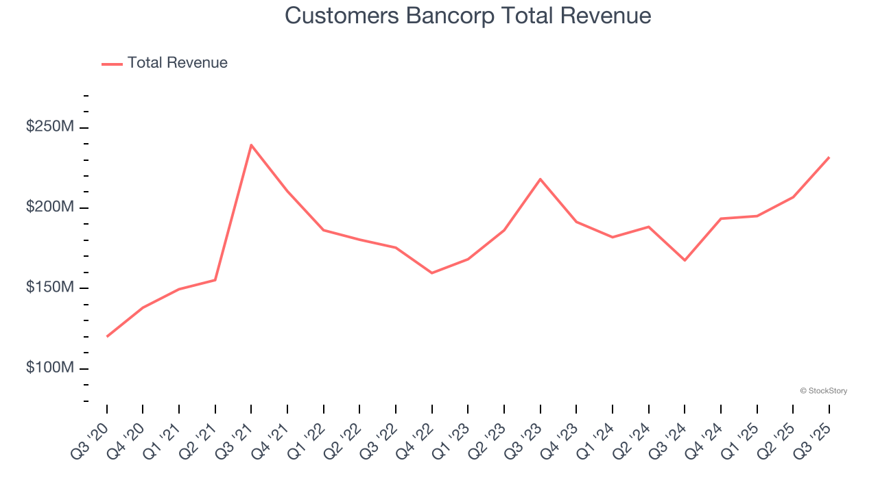 Regional Banks Stocks Q3 Results: Benchmarking East West Bank (NASDAQ ...