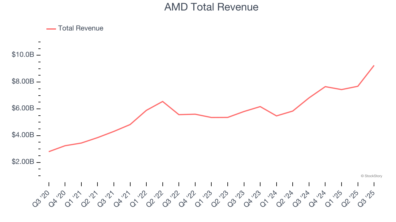 Q3 Earnings Highlights: AMD (NASDAQ:AMD) Vs The Rest Of The Processors ...