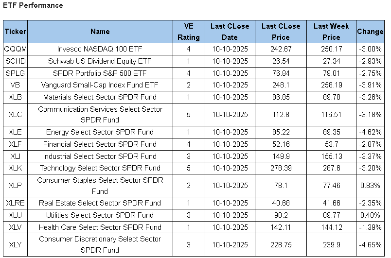 10/20/2025 ValuEngine Weekly Market Summary & Commentary - The Globe ...