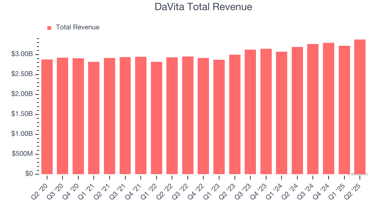 DaVita (DVA) Reports Q3: Everything You Need To Know Ahead Of Earnings ...