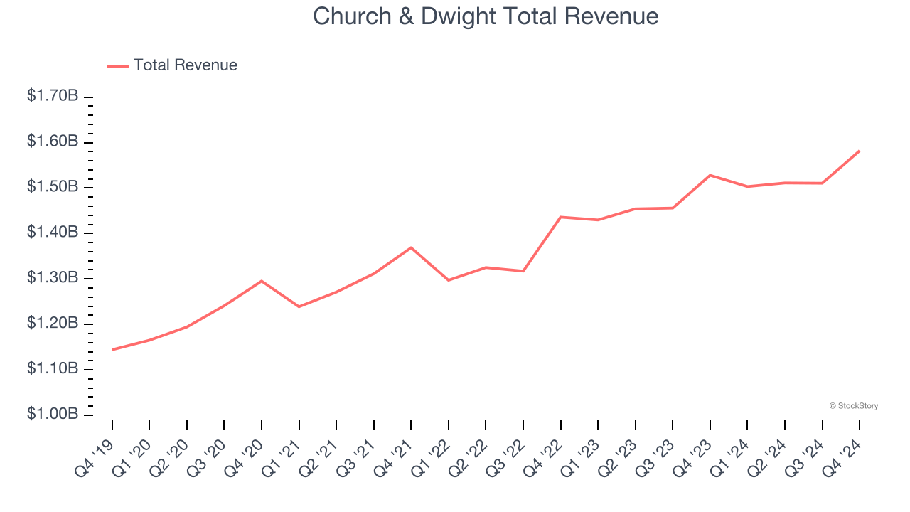 Q4 Rundown: Church & Dwight (NYSE:CHD) Vs Other Household Products ...