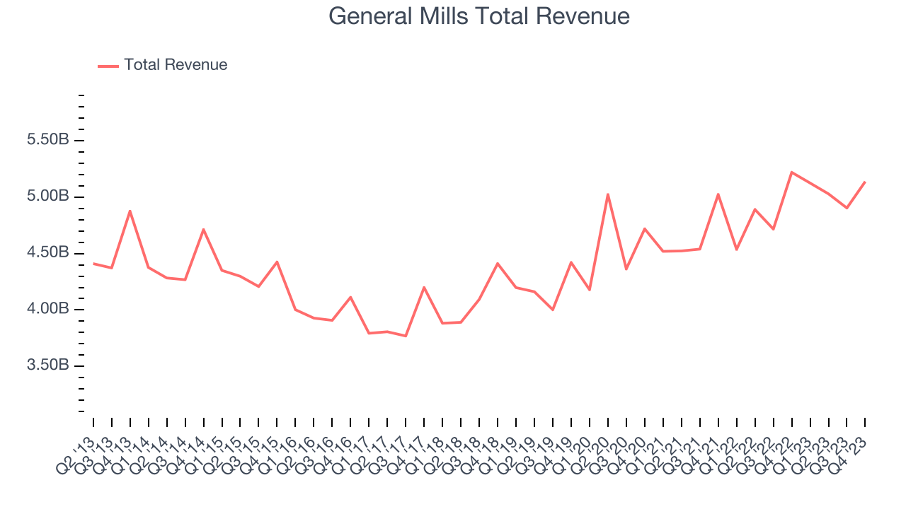 General Mills, Inc. (GIS): BCG Matrix [Jan-2025 Updated]