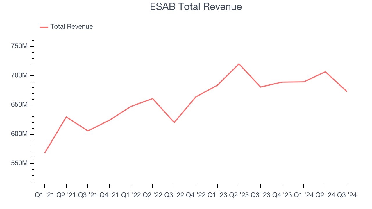ESAB (NYSE:ESAB): Strongest Q3 Results from the Professional Tools and ...