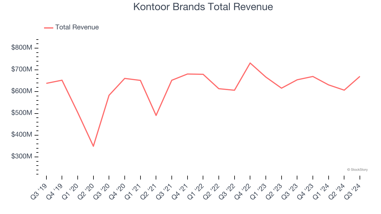 Winners And Losers Of Q3: Kontoor Brands (NYSE:KTB) Vs The Rest Of The ...