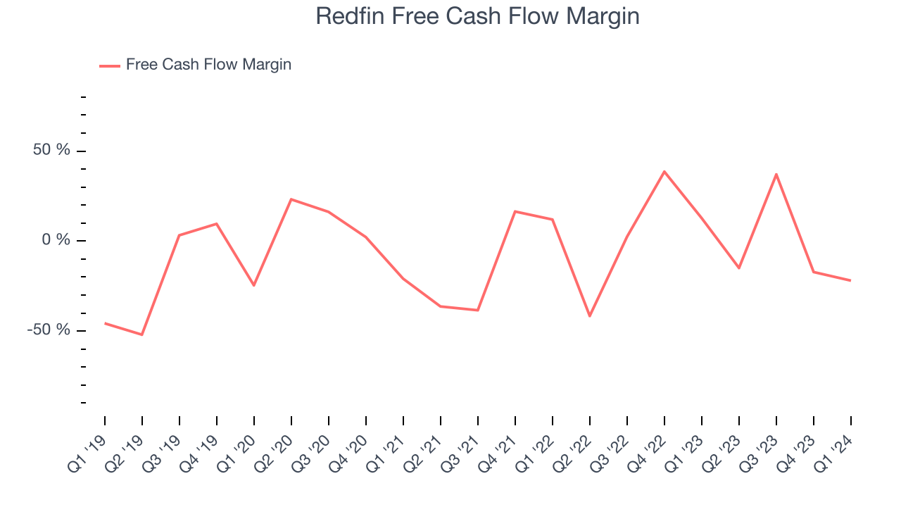 Redfin's (NASDAQ:RDFN) Q1 Sales Top Estimates, Stock Soars - The Globe ...