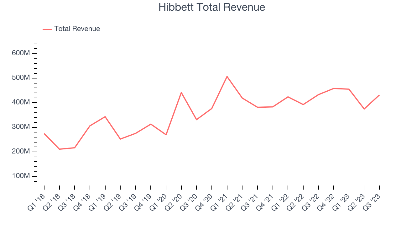 Hibbett (NASDAQ:HIBB) Delivers Strong Q3 Numbers, Raises Full Year EPS ...