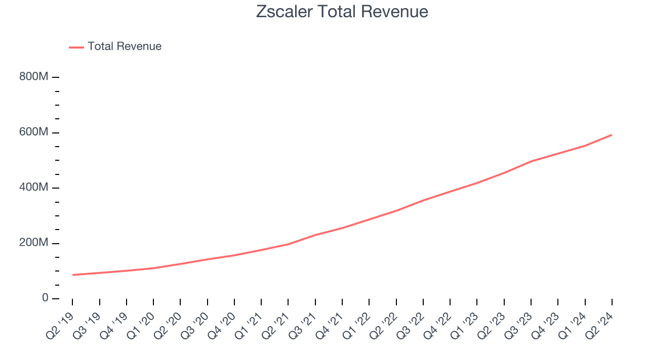 Zscaler’s (NASDAQ:ZS) Q2 Sales Beat Estimates But Stock Drops - The ...