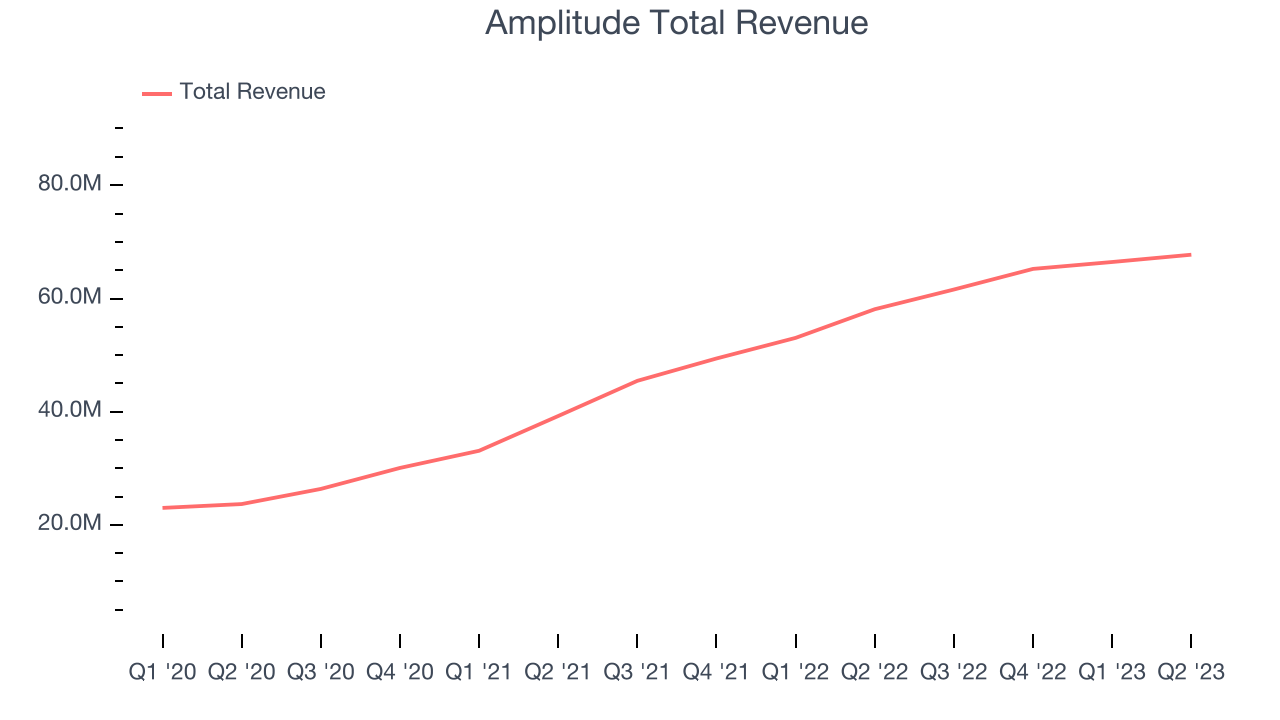 Q2 Earnings Recap: Amplitude (NASDAQ:AMPL) Tops Data Analytics Stocks ...