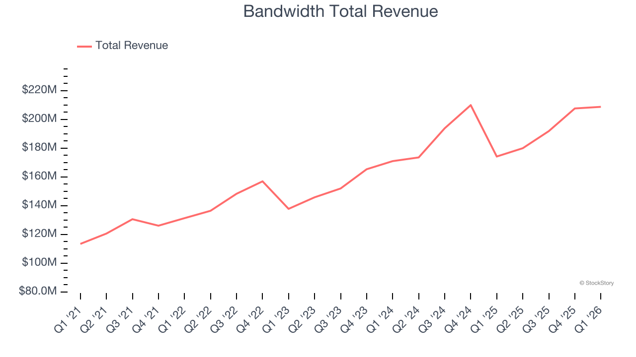 Software Development Stocks Q1 Teardown: Bandwidth (NASDAQ:BAND) Vs The ...