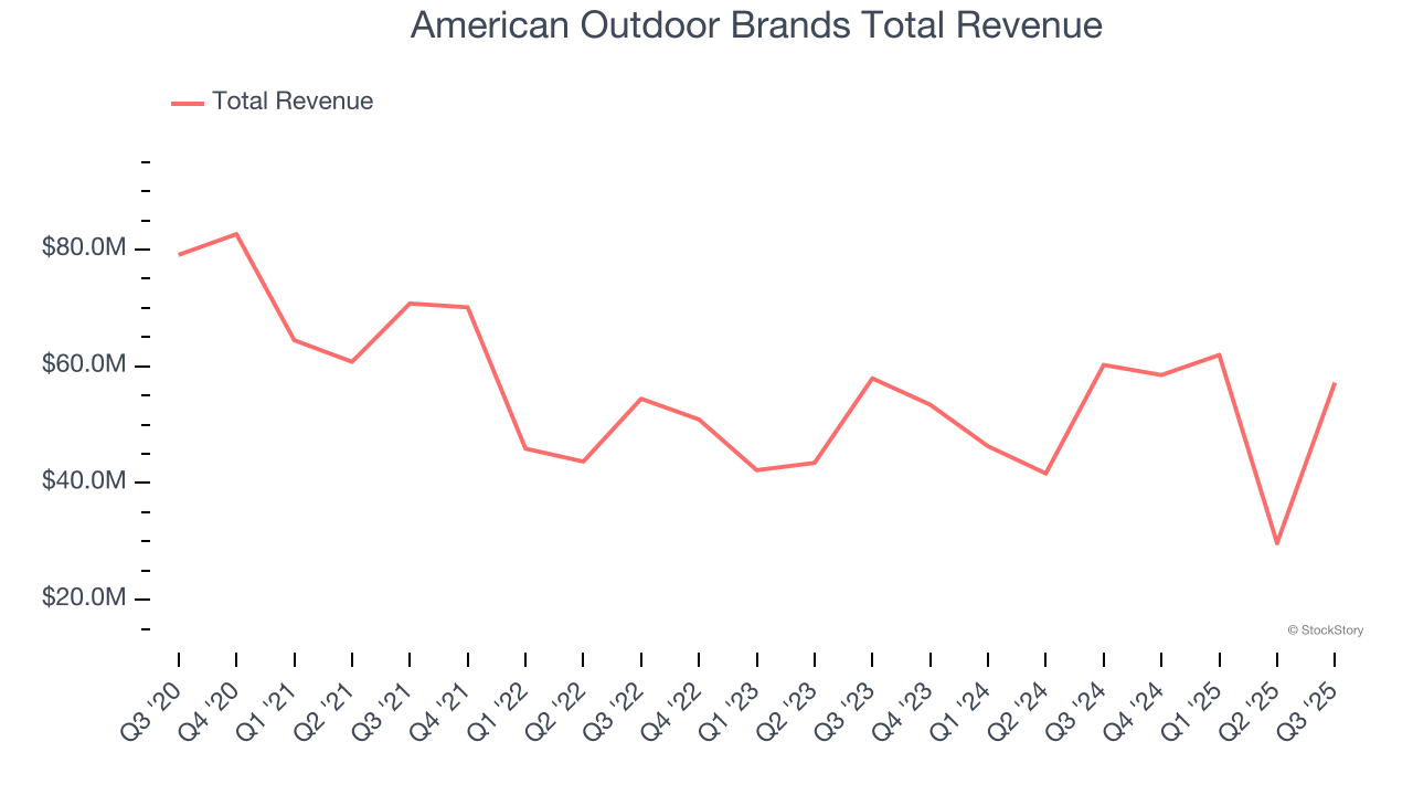 Q3 Earnings Highs And Lows: Harley-Davidson (NYSE:HOG) Vs The Rest Of ...