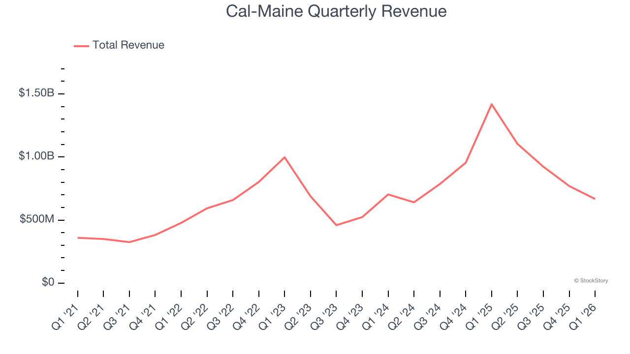 Cal-Maine (NASDAQ:CALM) Beats Expectations in Strong Q1 CY2026 - The ...