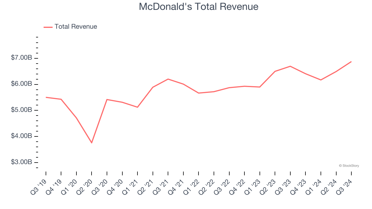 Q3 Rundown: McDonald's (NYSE:MCD) Vs Other Traditional Fast Food Stocks ...