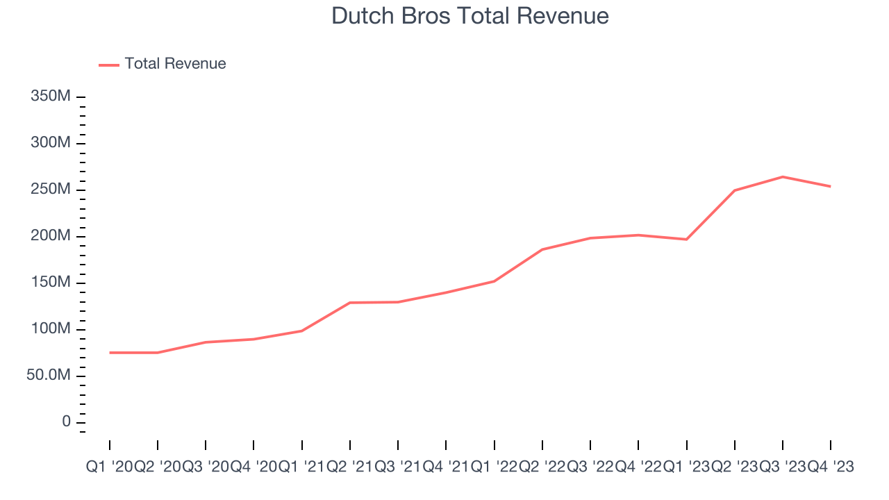 Dutch Bros (NYSE:BROS) Reports Q4 In Line With Expectations But Full ...