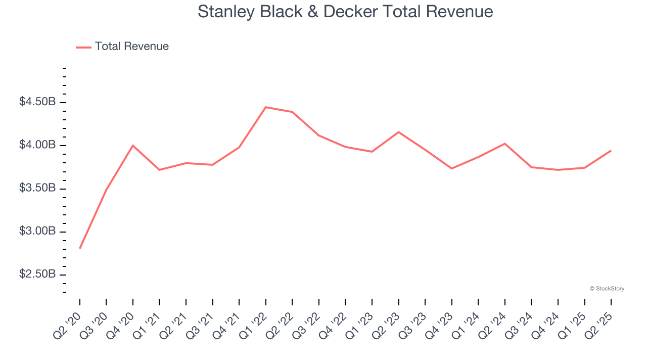 Q2 Earnings Outperformers: Stanley Black & Decker (NYSE:SWK) And The ...