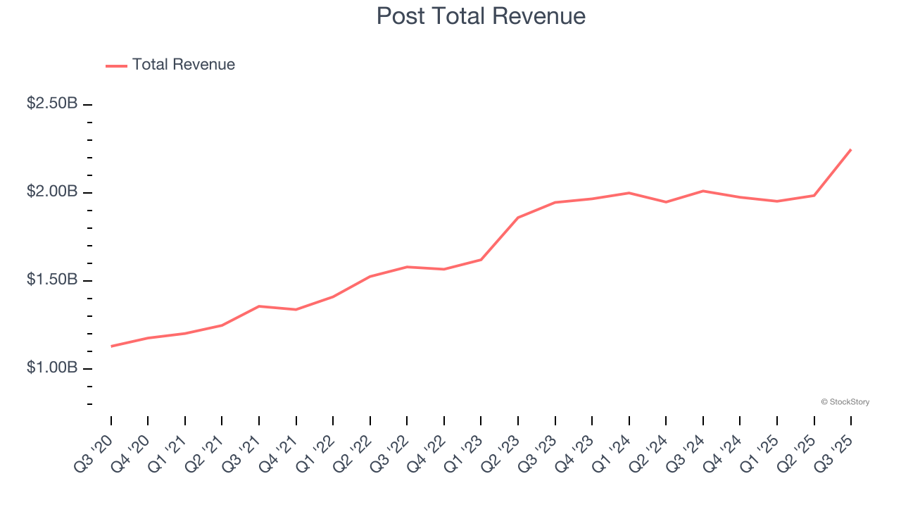 Q3 Earnings Highlights: Post (NYSE:POST) Vs The Rest Of The Shelf ...