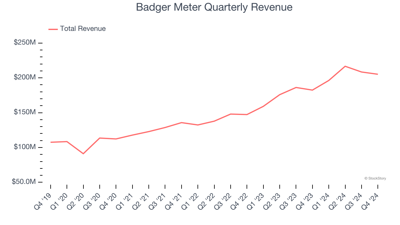 Badger Meter (BMI): Buy, Sell, or Hold Post Q4 Earnings? - The Globe ...