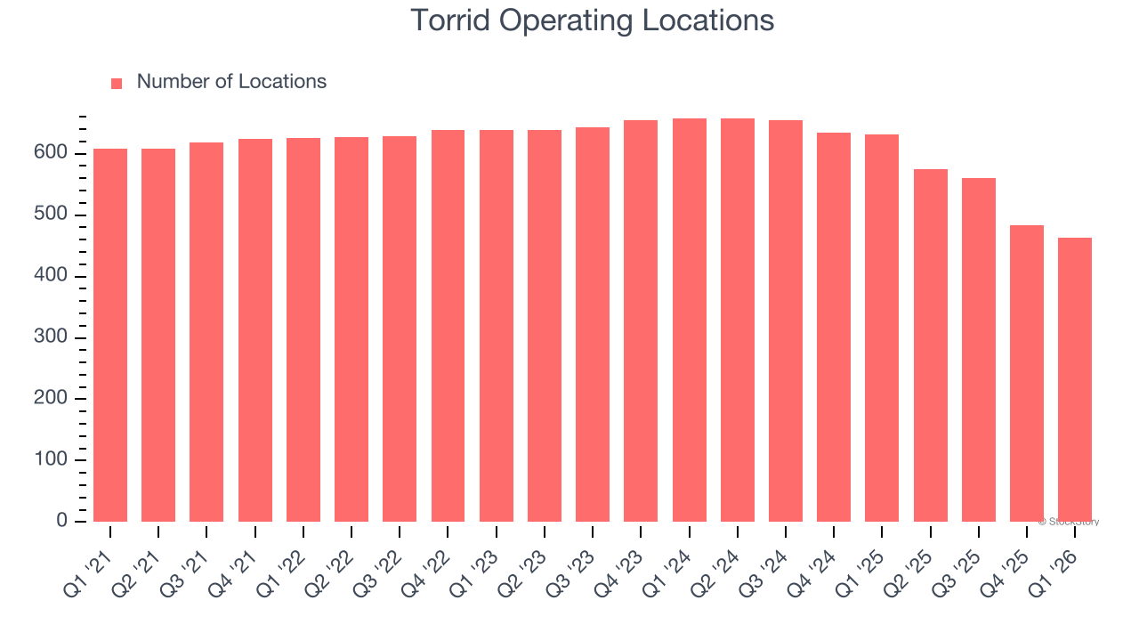 Torrid (NYSE:CURV) Beats Q1 CY2026 Sales Expectations, Stock Soars