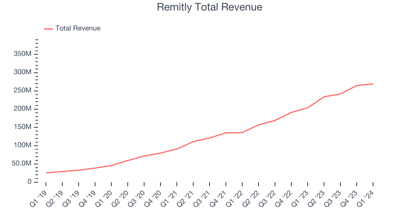 Remitly (NASDAQ:RELY) Misses Q1 Sales Targets, Stock Drops 20.7% - The Globe and Mail