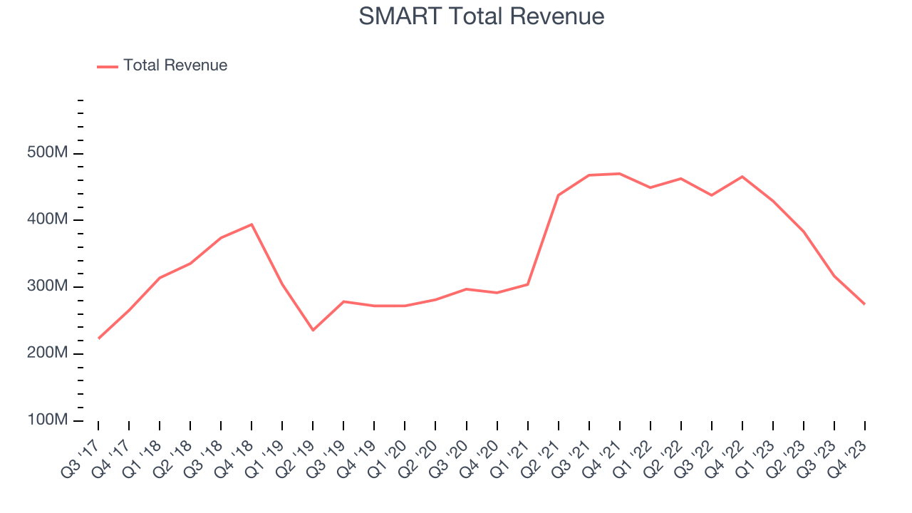 SMART (NASDAQ:SGH) Reports Q1 In Line With Expectations, Stock Soars ...