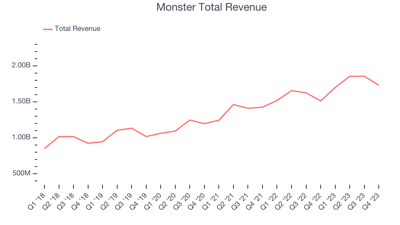 Monster (NASDAQ:MNST) Misses Q4 Sales Targets - The Globe and Mail