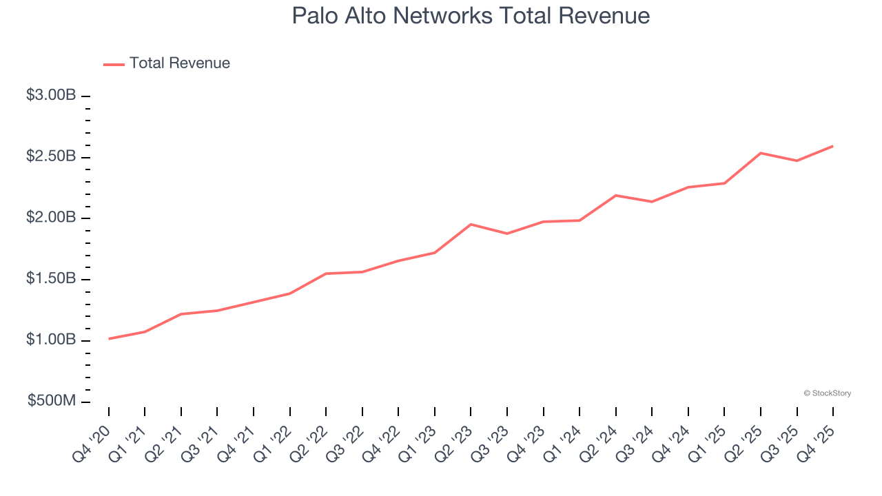 Q4 Earnings Highs And Lows: Palo Alto Networks (NASDAQ:PANW) Vs The ...